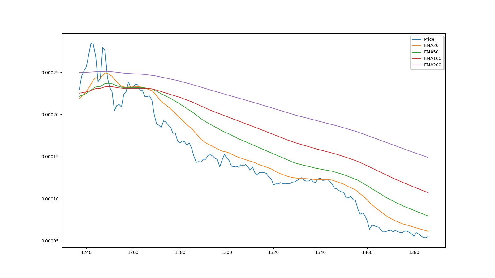 LoopSwap Exponential Moving Averages