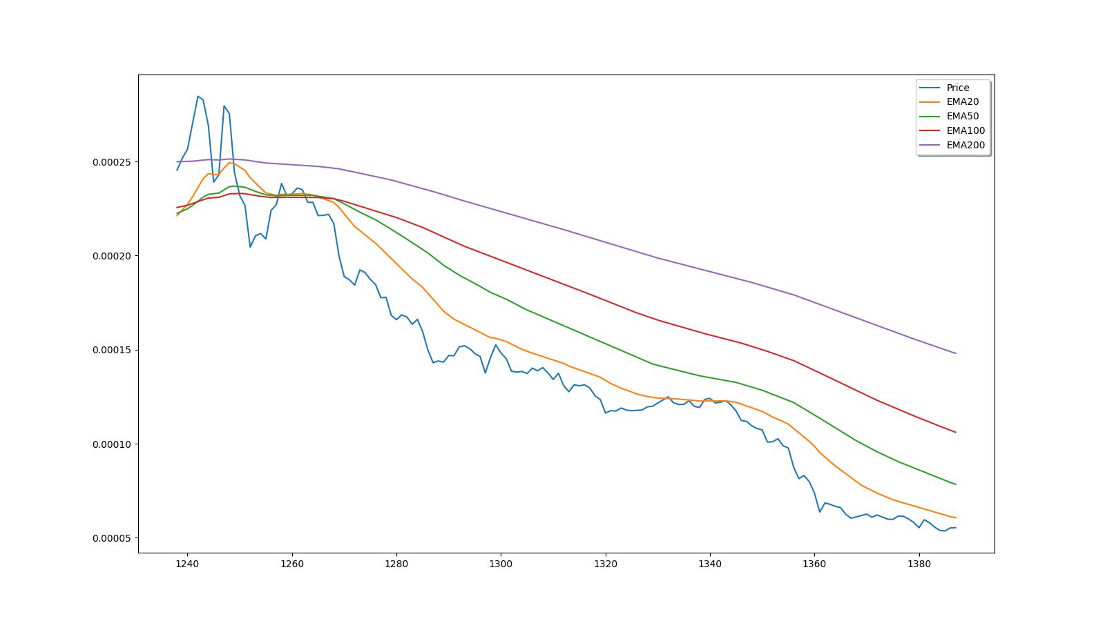 LoopSwap Exponential Moving Averages