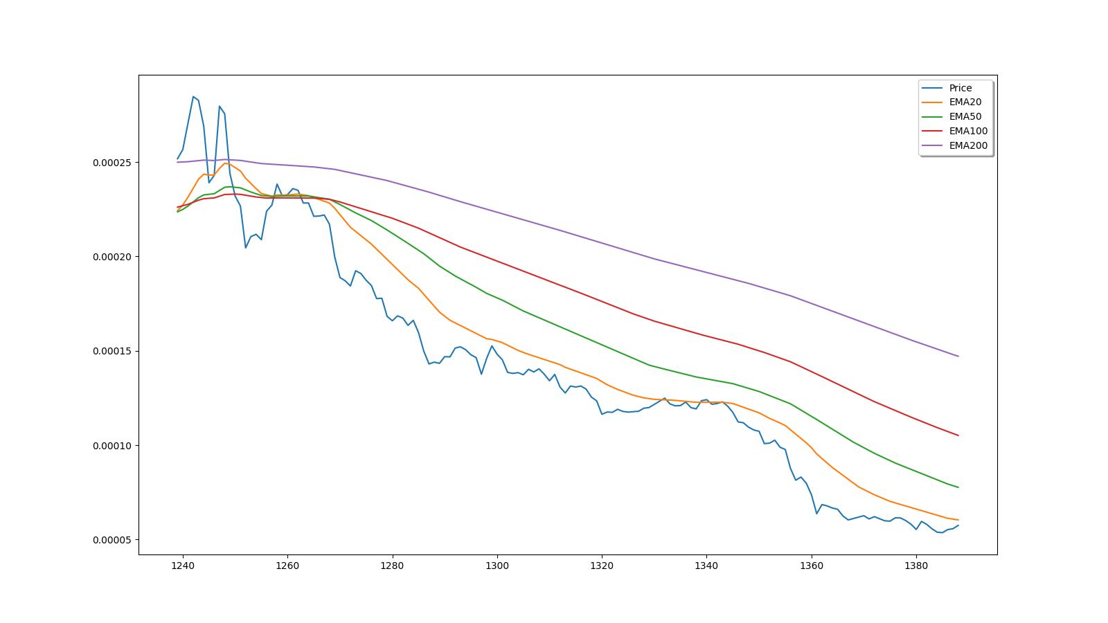 LoopSwap Exponential Moving Averages