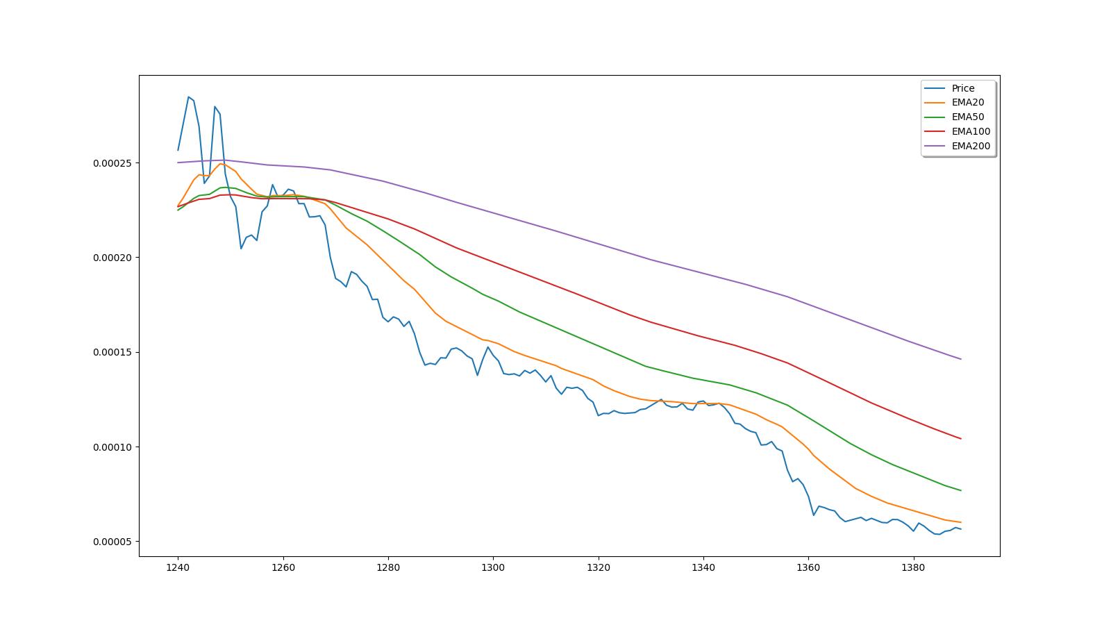 LoopSwap Exponential Moving Averages