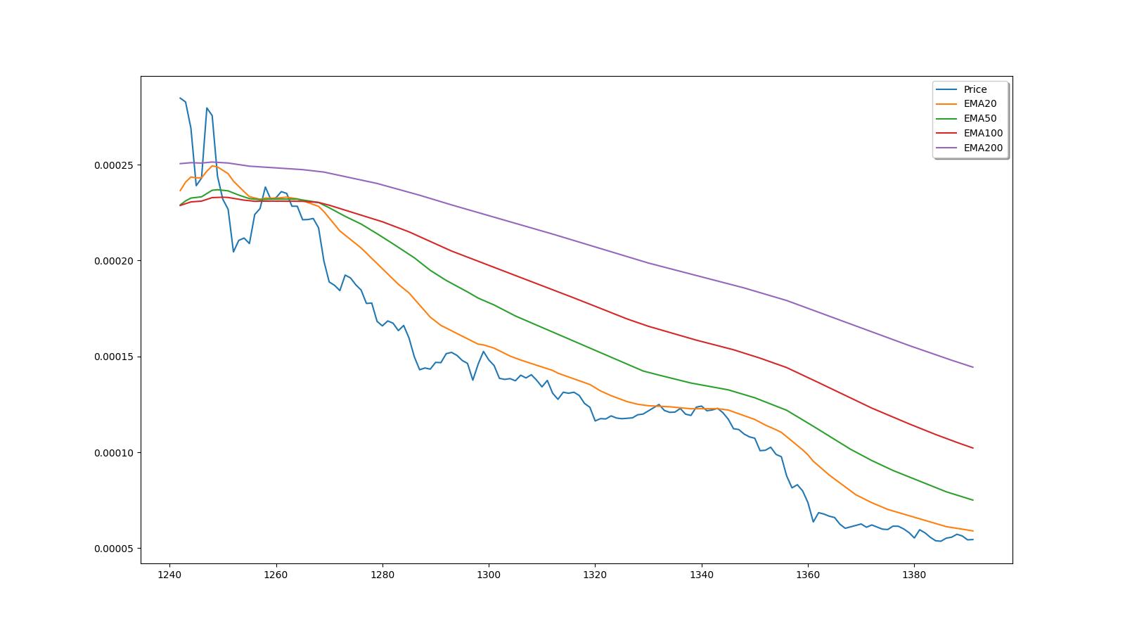 LoopSwap Exponential Moving Averages