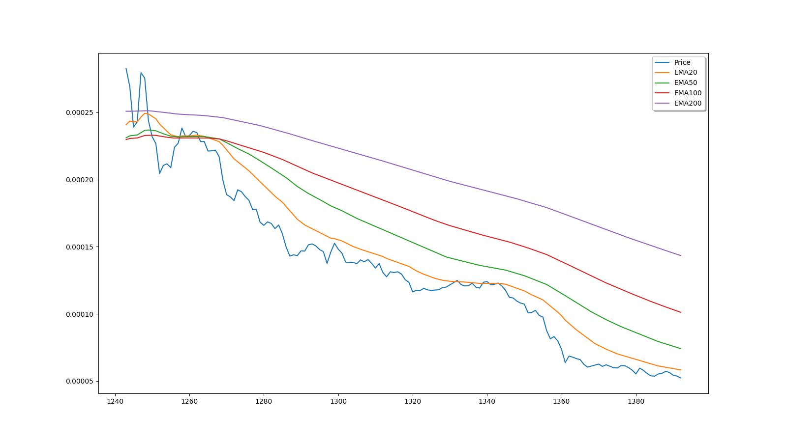 LoopSwap Exponential Moving Averages