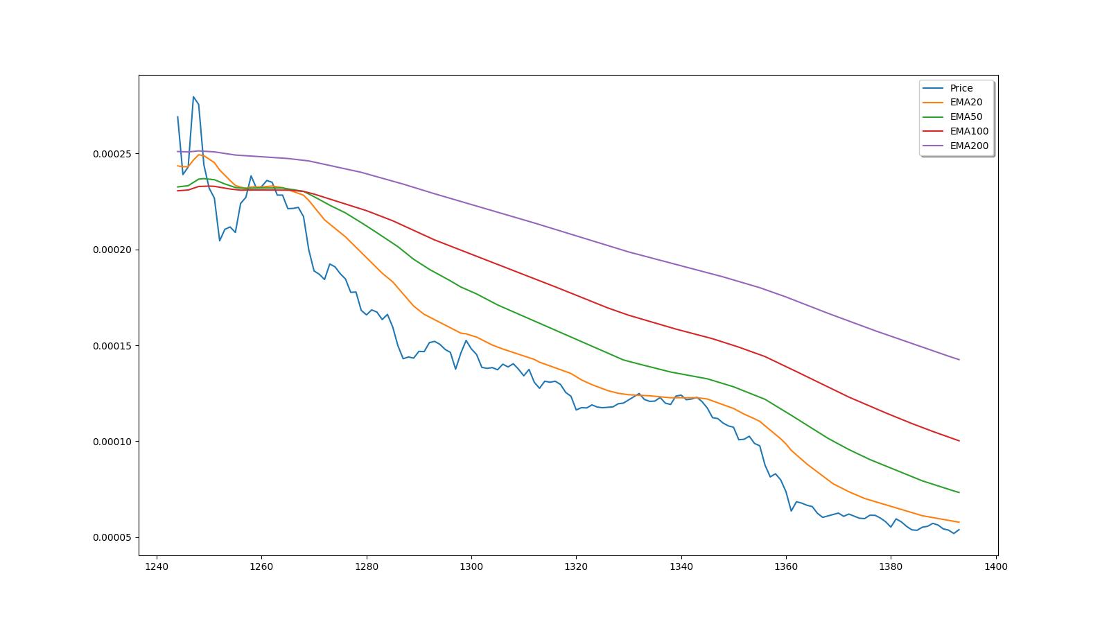 LoopSwap Exponential Moving Averages