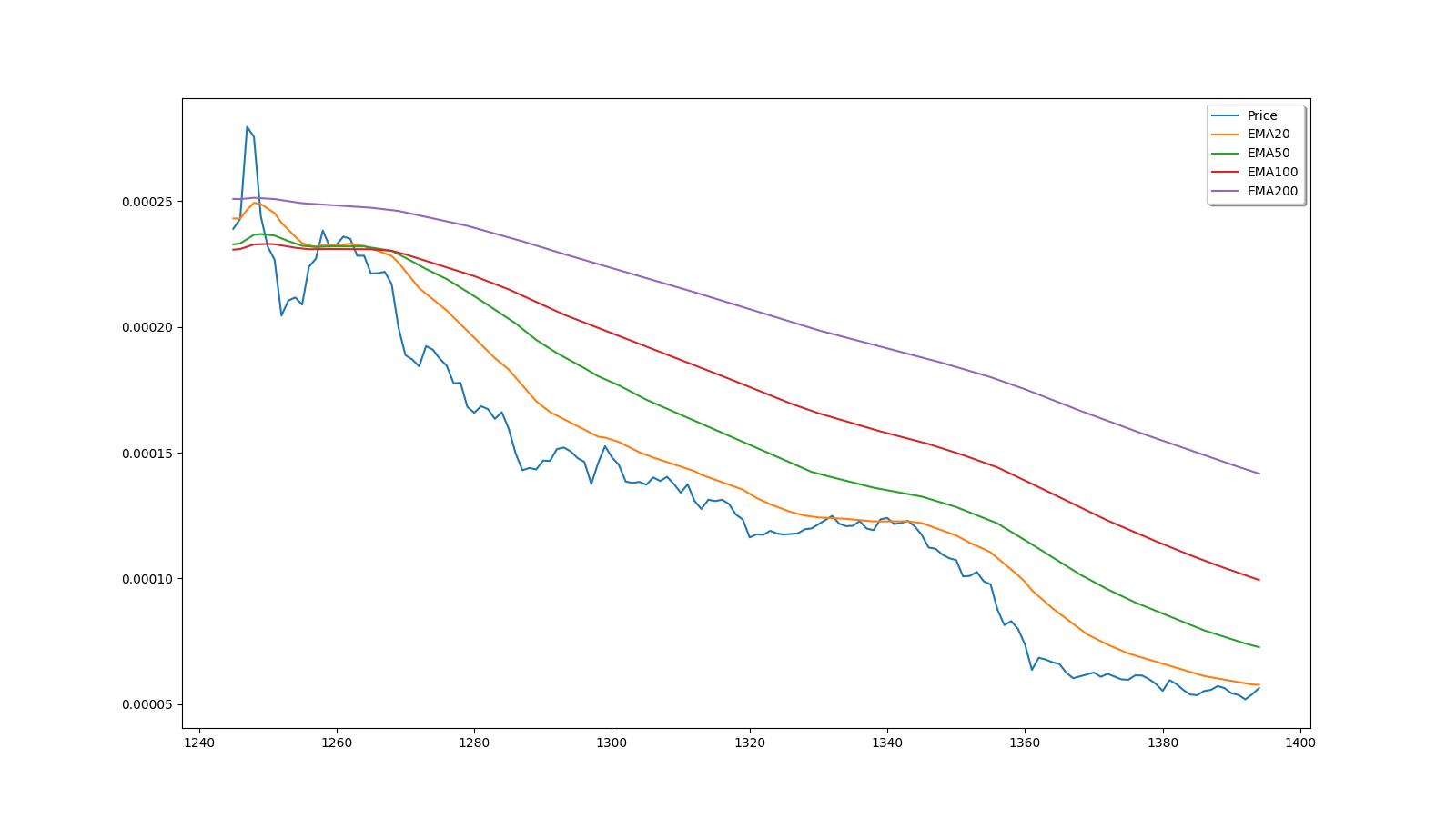 LoopSwap Exponential Moving Averages