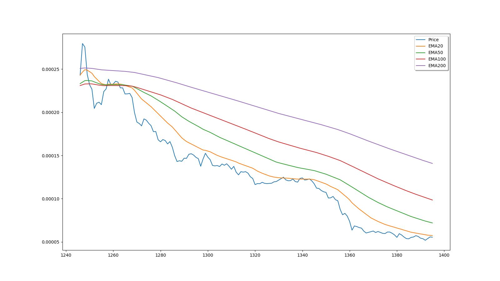 LoopSwap Exponential Moving Averages