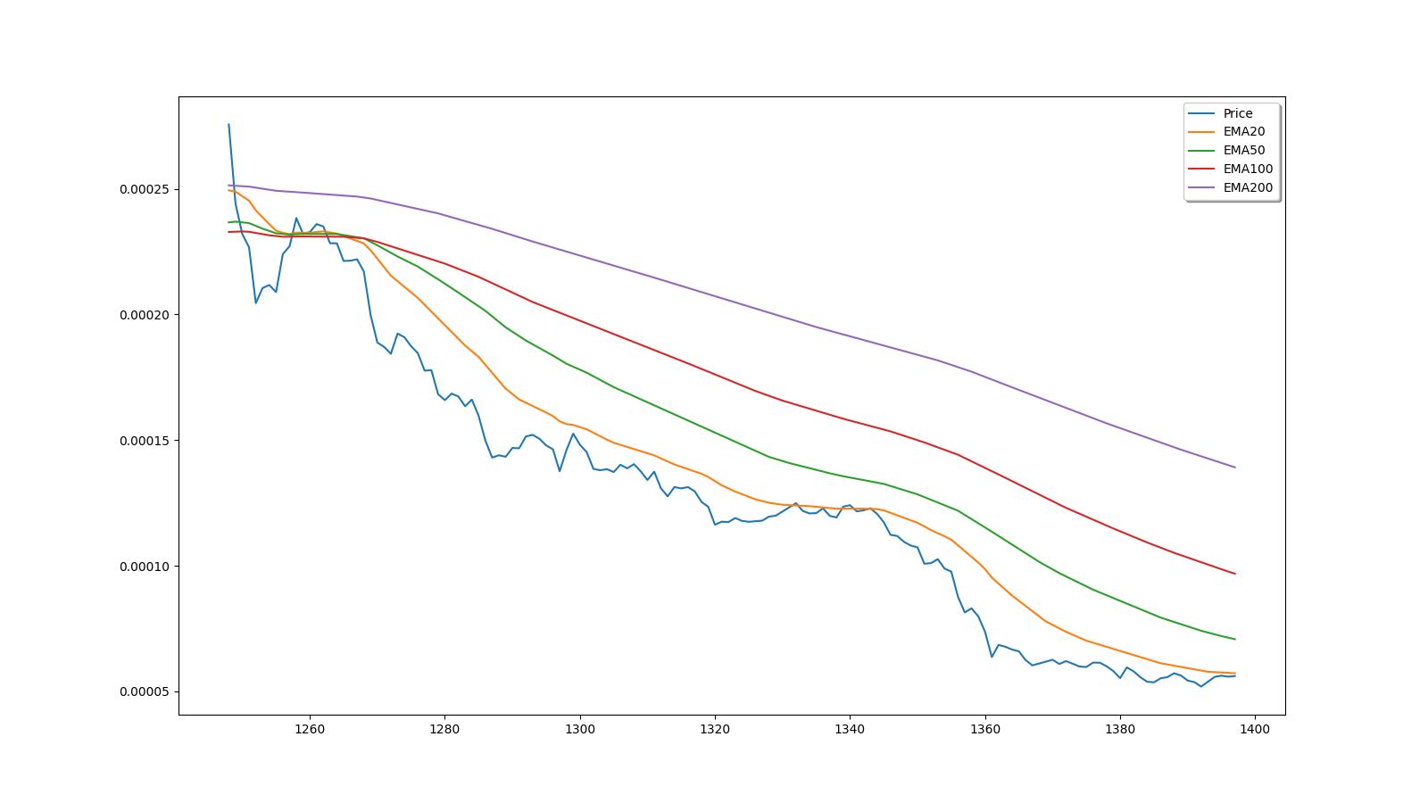LoopSwap Exponential Moving Averages