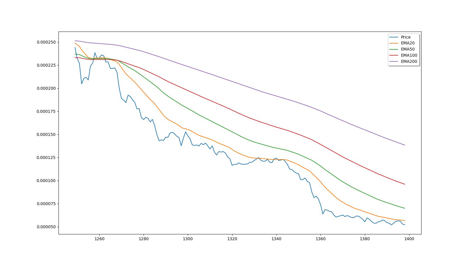 LoopSwap Exponential Moving Averages