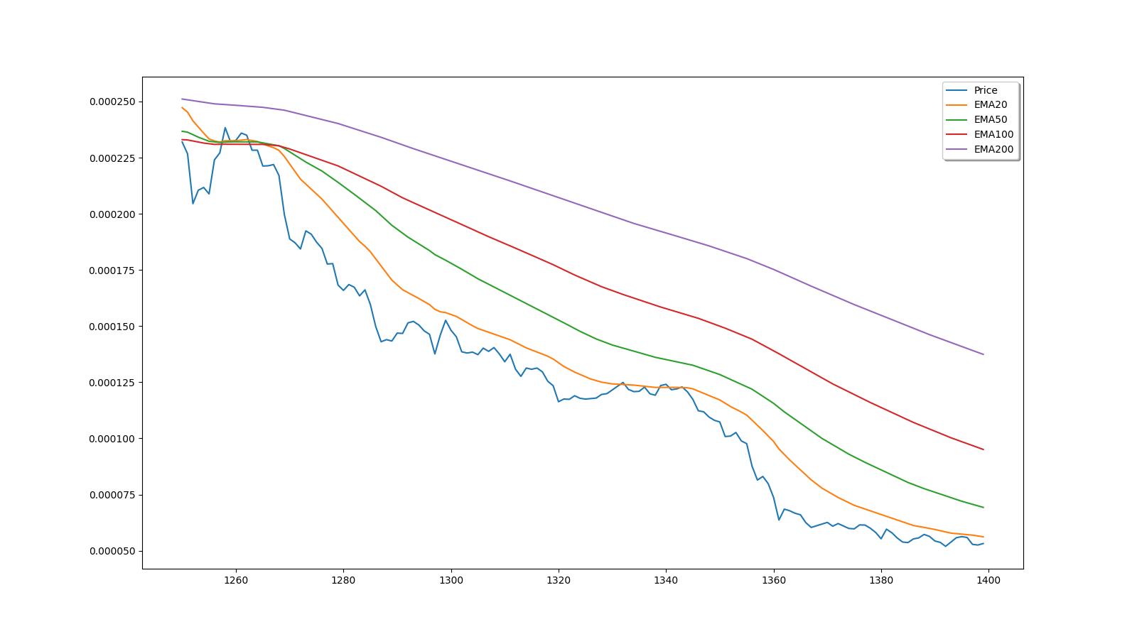 LoopSwap Exponential Moving Averages
