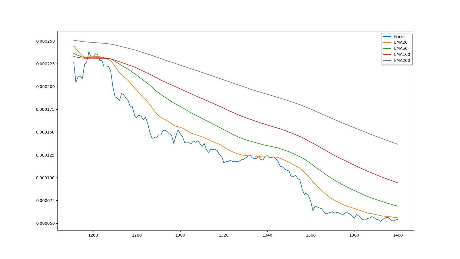LoopSwap Exponential Moving Averages