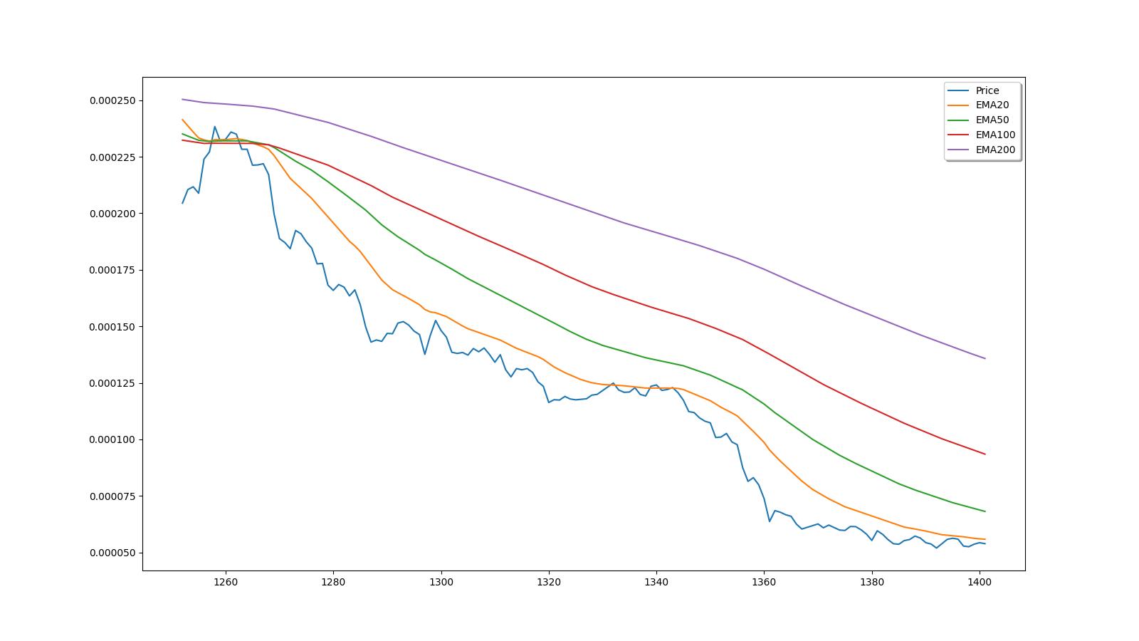 LoopSwap Exponential Moving Averages