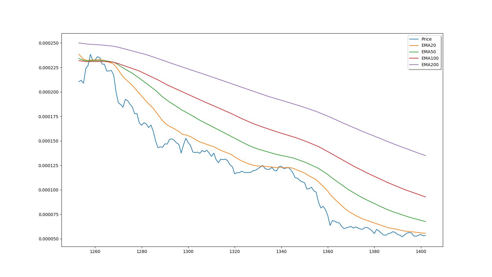 LoopSwap Exponential Moving Averages