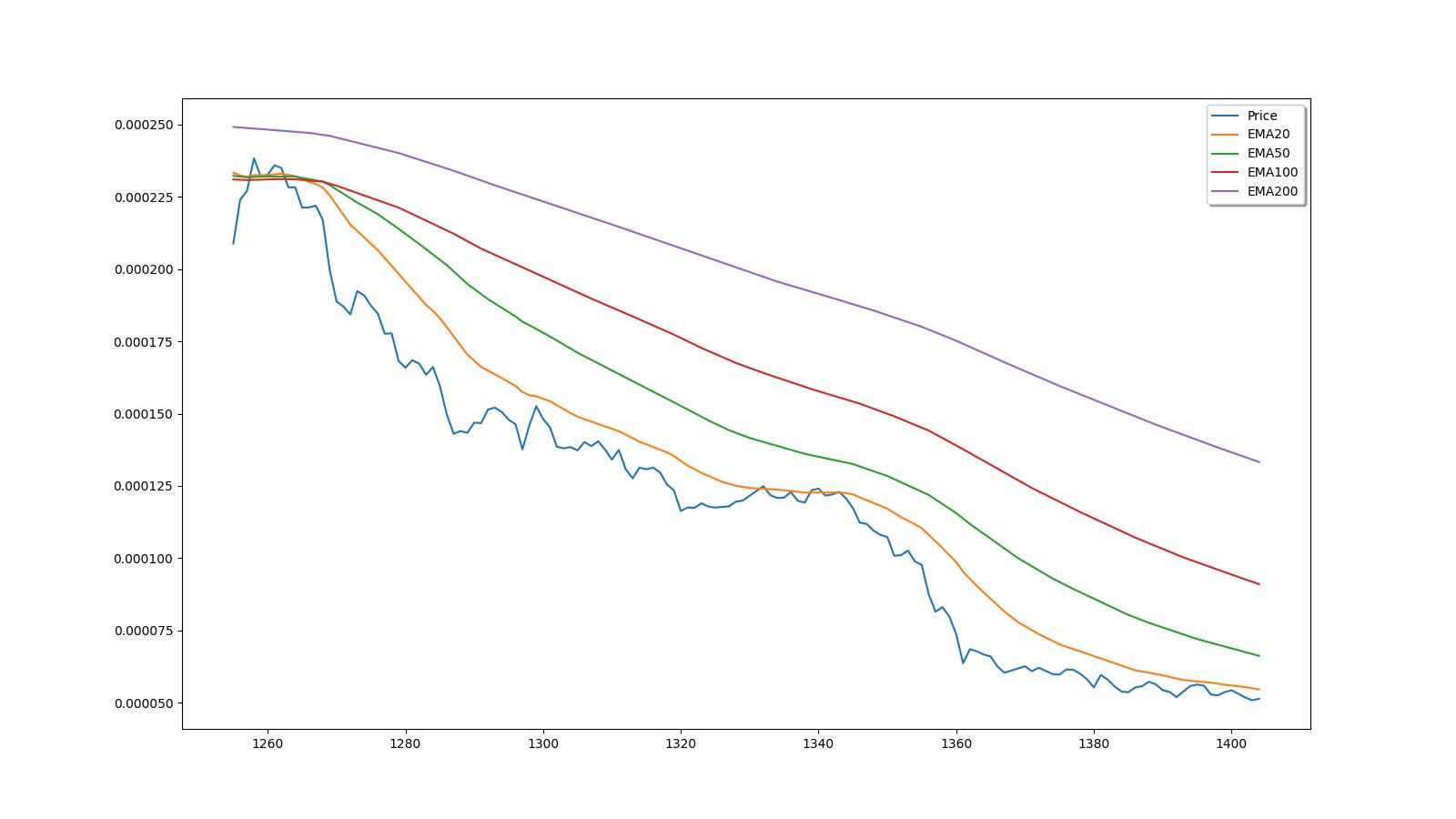 LoopSwap Exponential Moving Averages