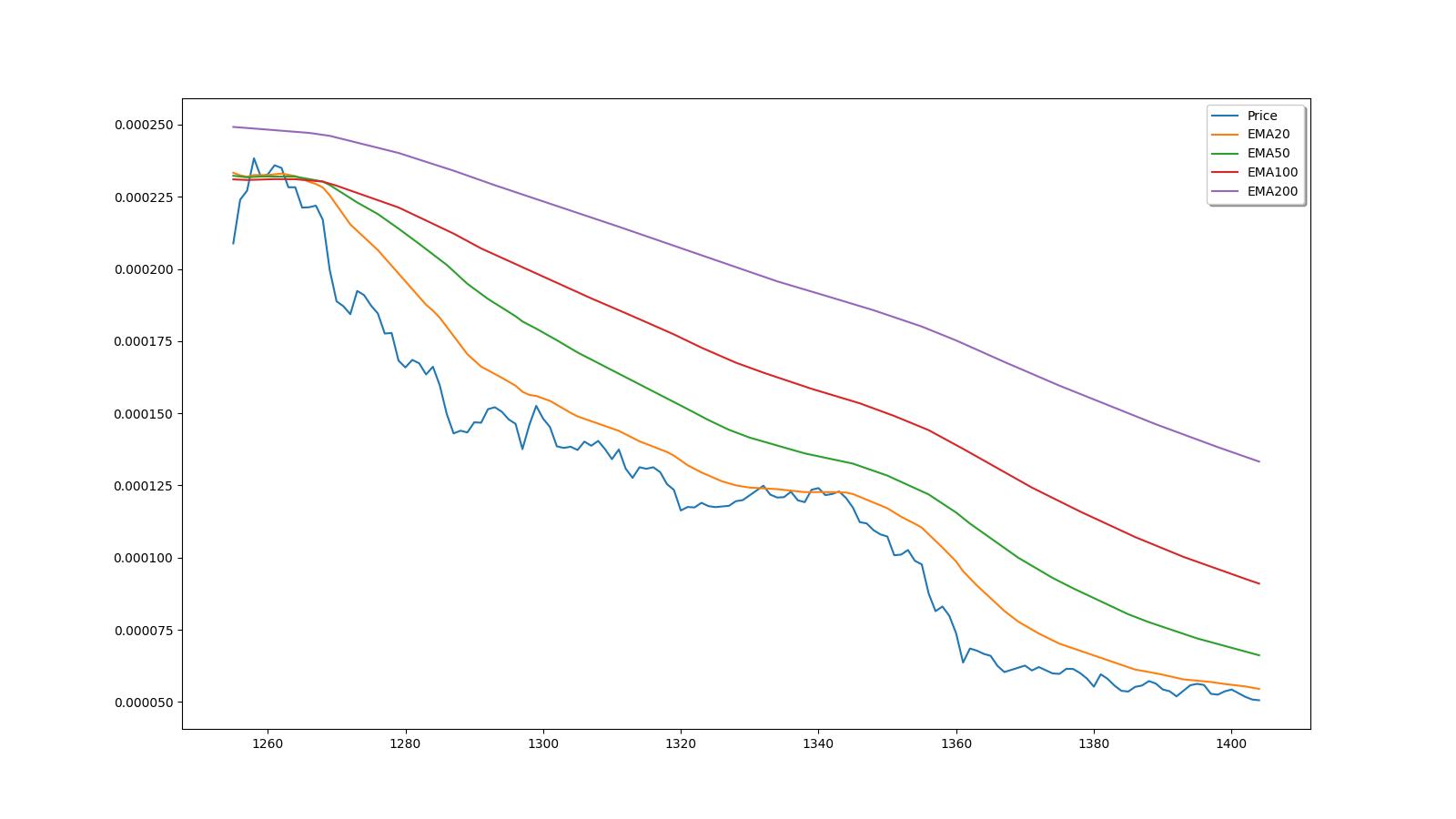 LoopSwap Exponential Moving Averages