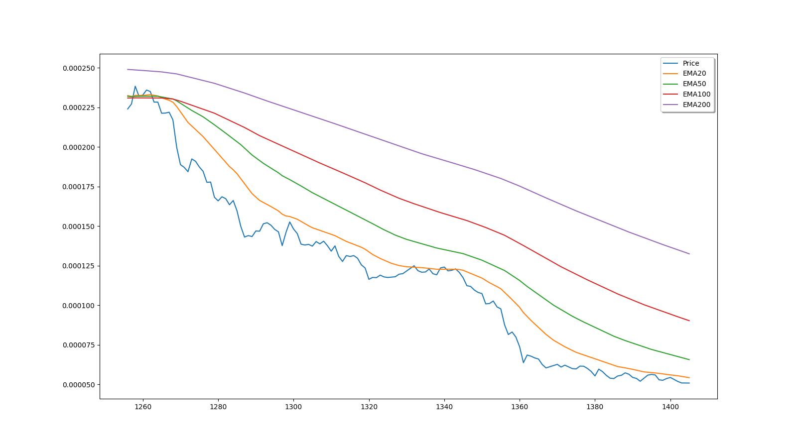 LoopSwap Exponential Moving Averages