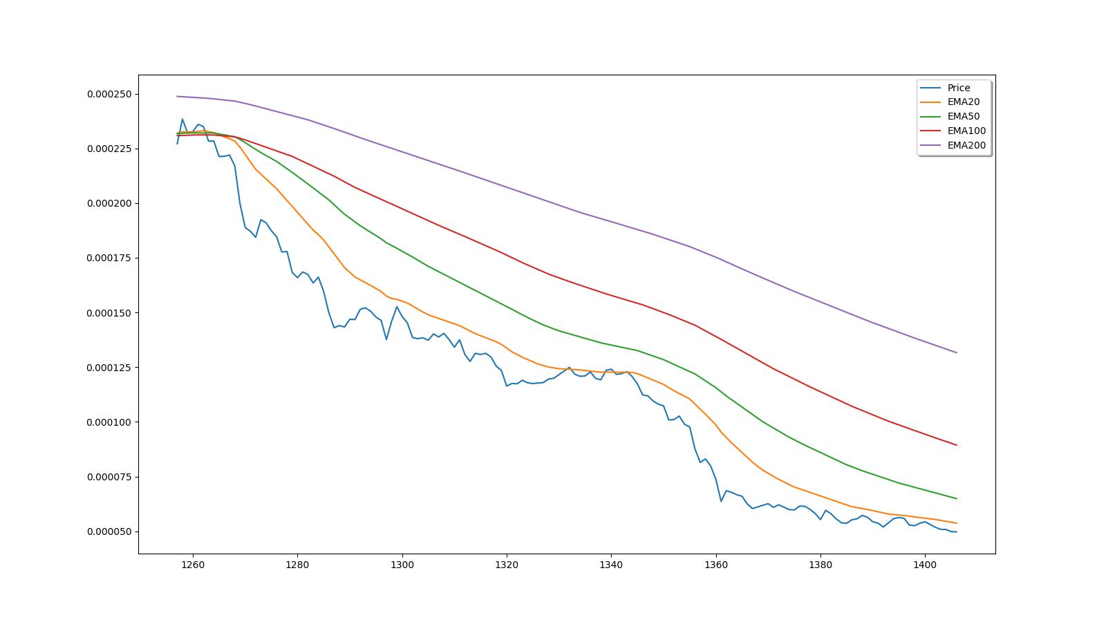 LoopSwap Exponential Moving Averages