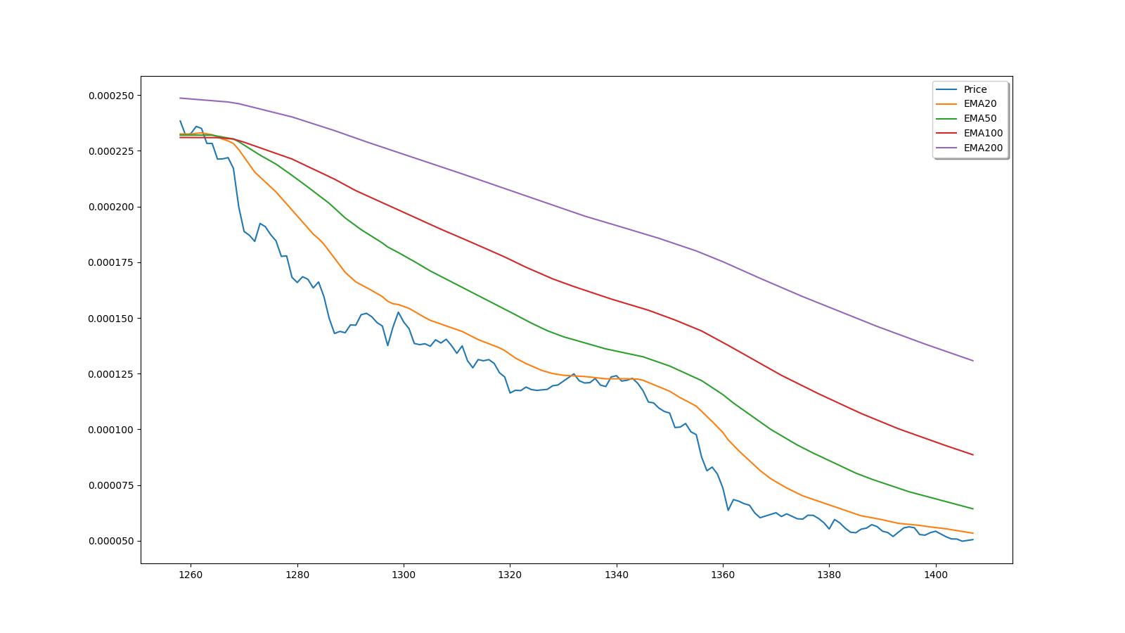 LoopSwap Exponential Moving Averages