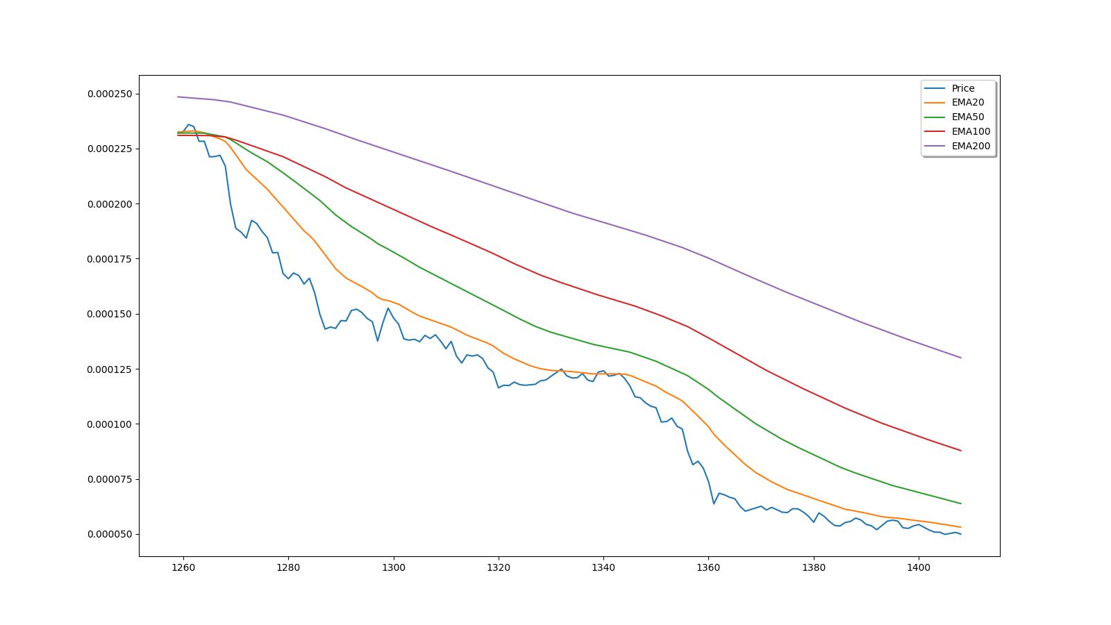 LoopSwap Exponential Moving Averages