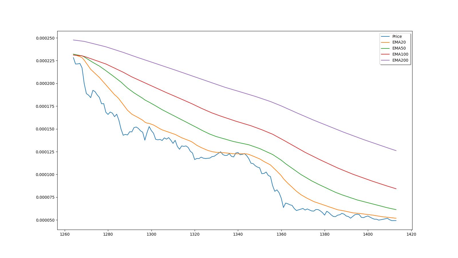 LoopSwap Exponential Moving Averages