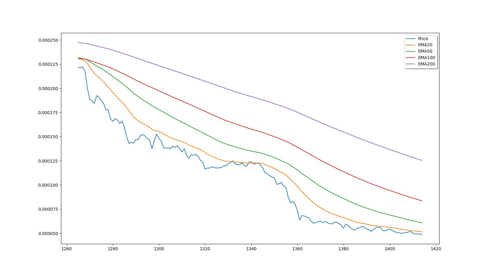 LoopSwap Exponential Moving Averages