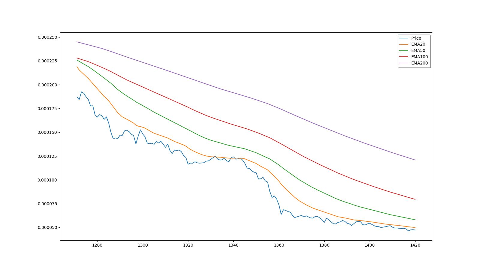 LoopSwap Exponential Moving Averages