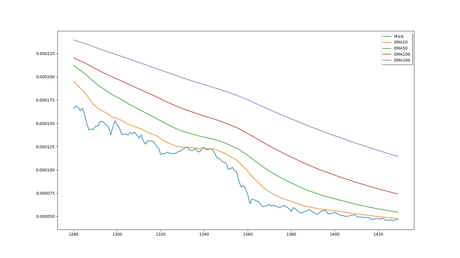 LoopSwap Exponential Moving Averages