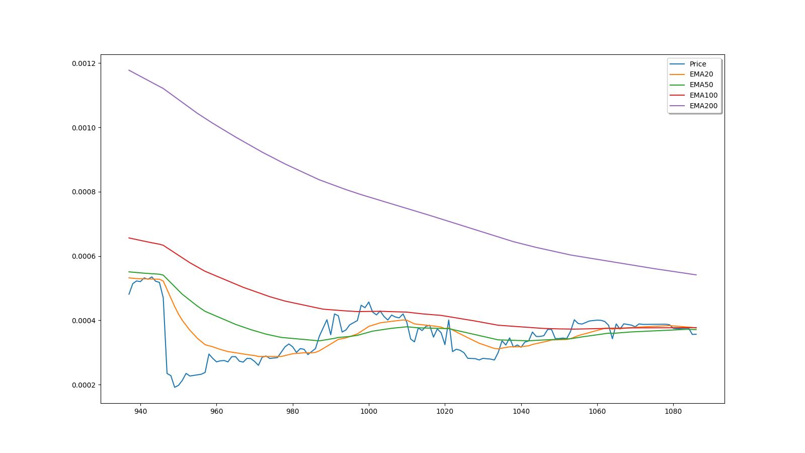 Lord of Dragons Exponential Moving Averages