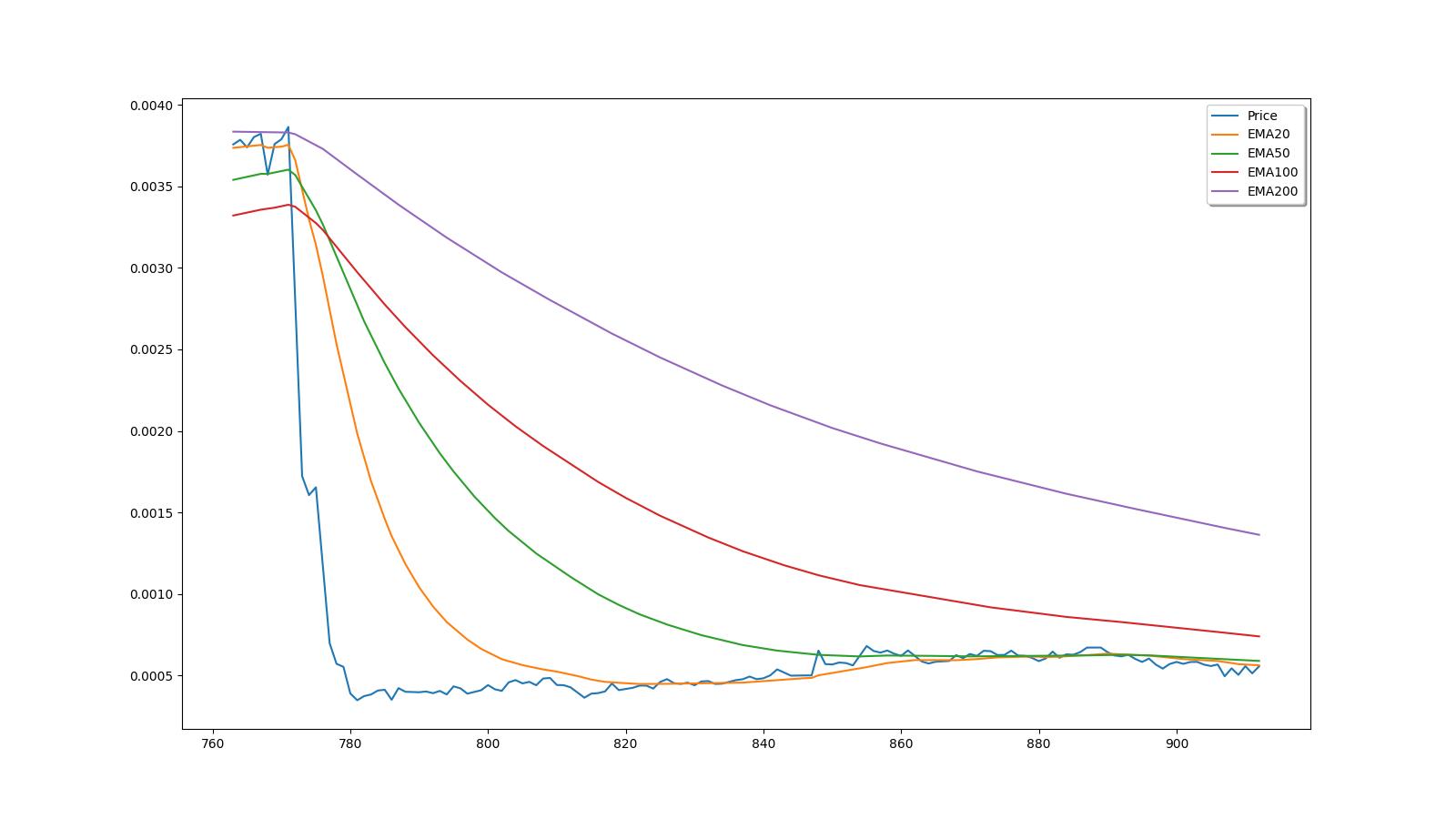 Lord of Dragons Exponential Moving Averages