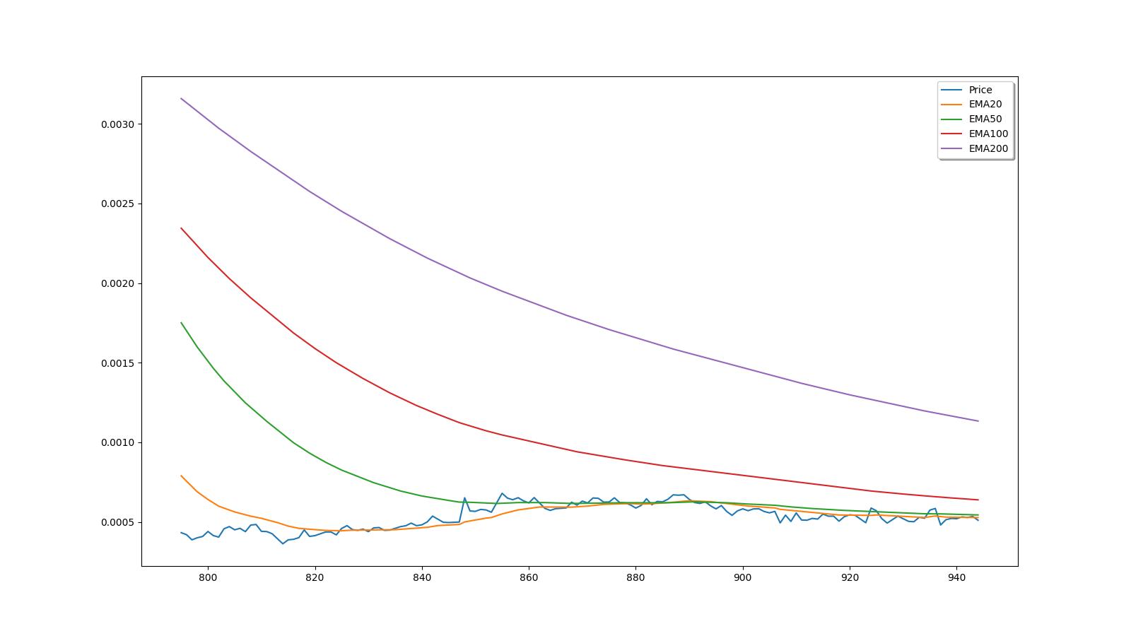 Lord of Dragons Exponential Moving Averages