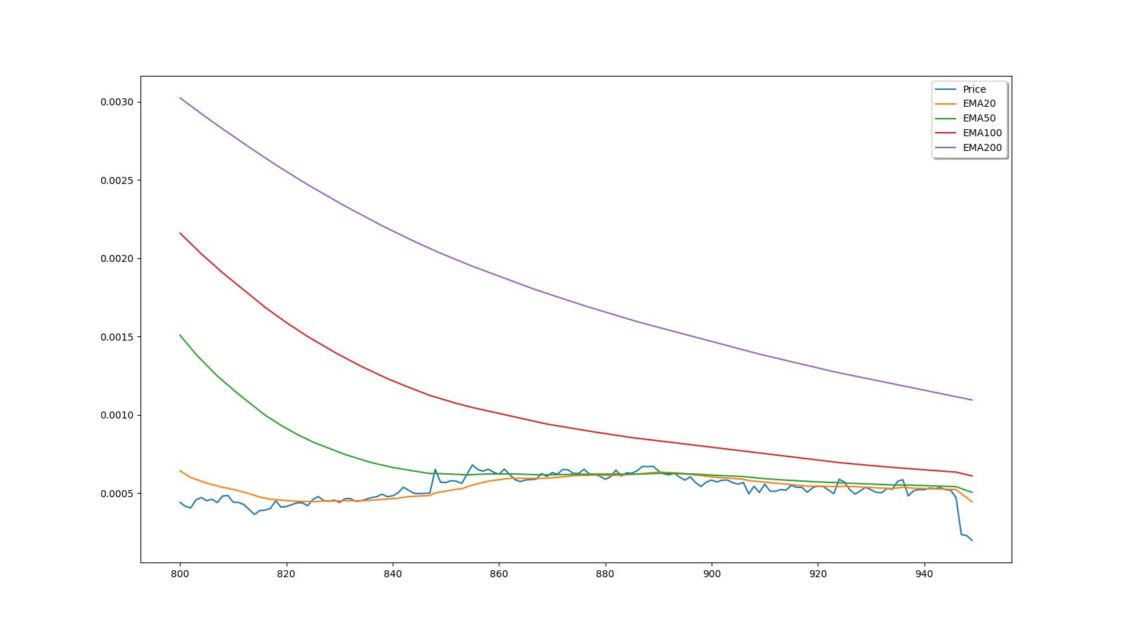 Lord of Dragons Exponential Moving Averages