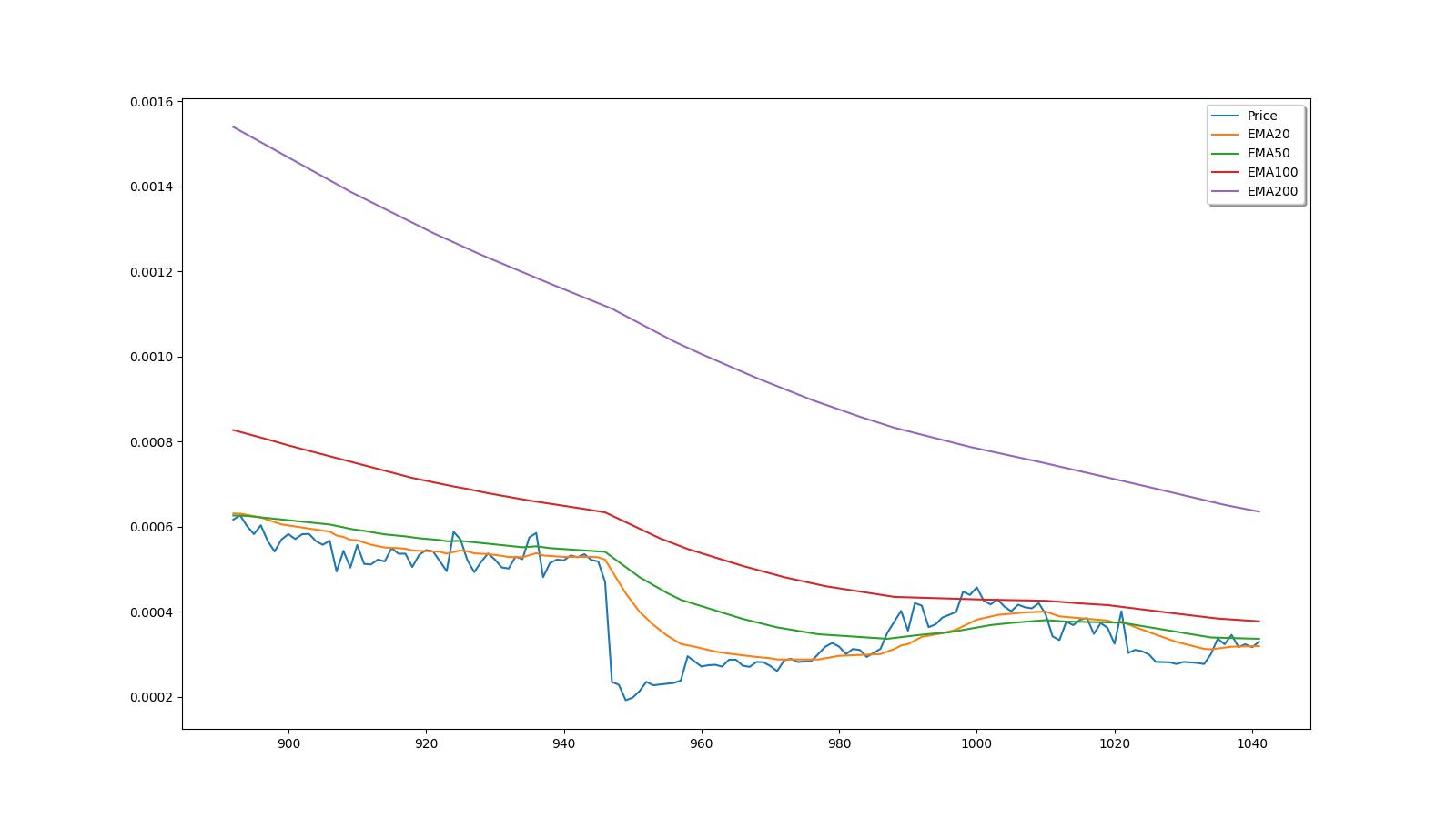 Lord of Dragons Exponential Moving Averages