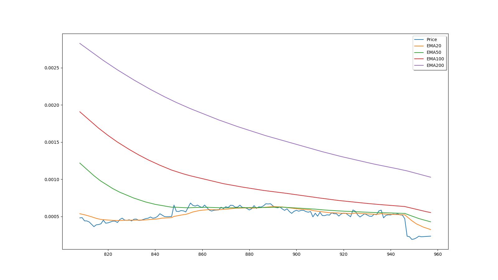 Lord of Dragons Exponential Moving Averages