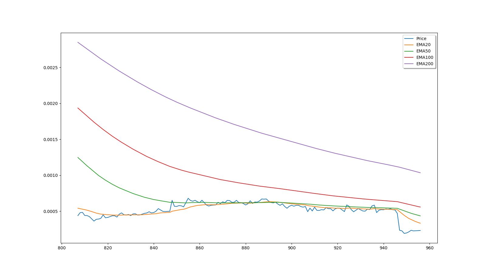 Lord of Dragons Exponential Moving Averages