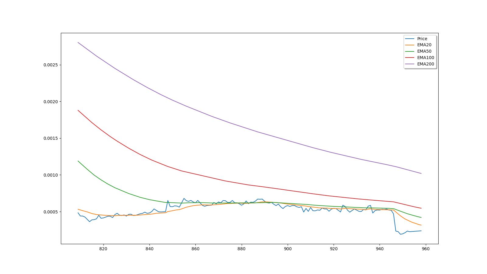 Lord of Dragons Exponential Moving Averages