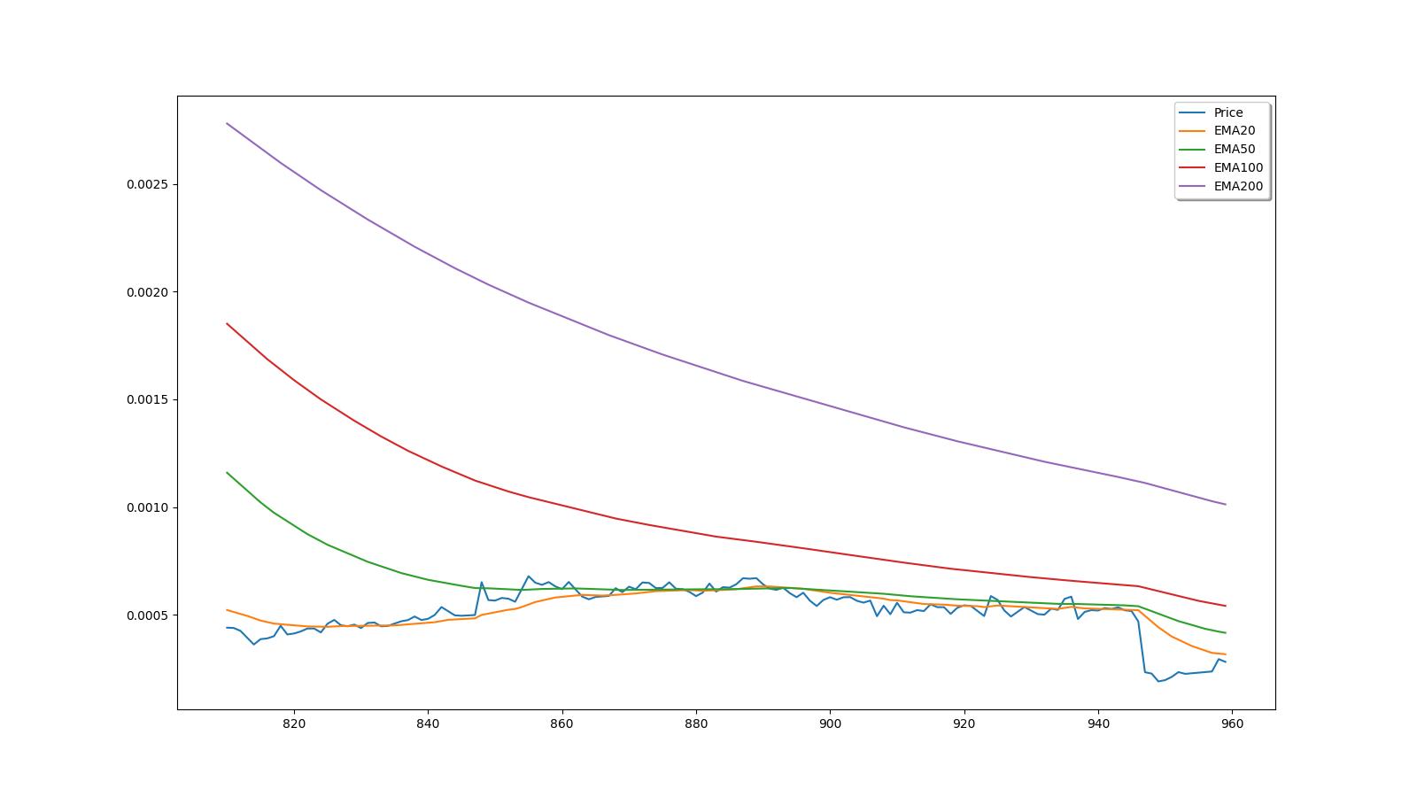 Lord of Dragons Exponential Moving Averages