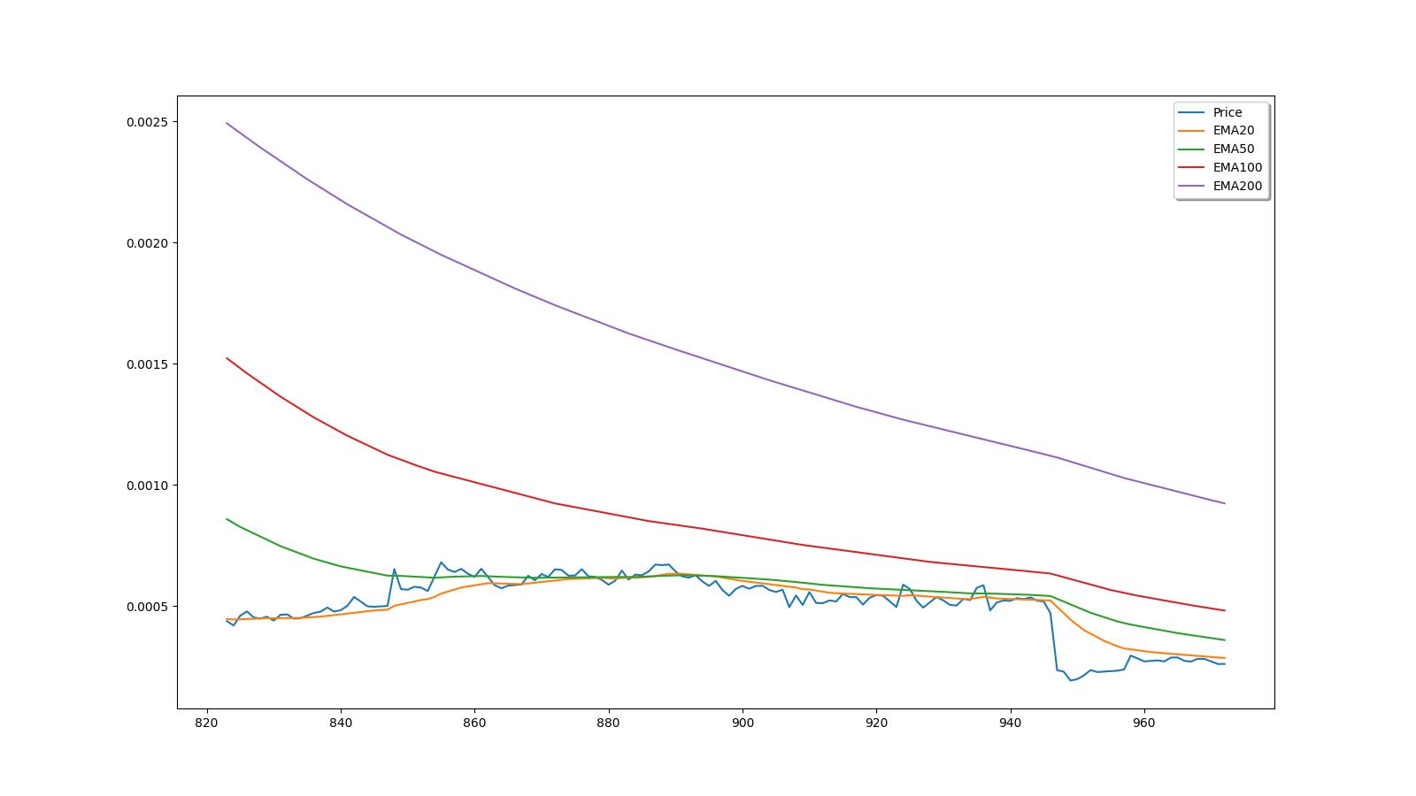 Lord of Dragons Exponential Moving Averages