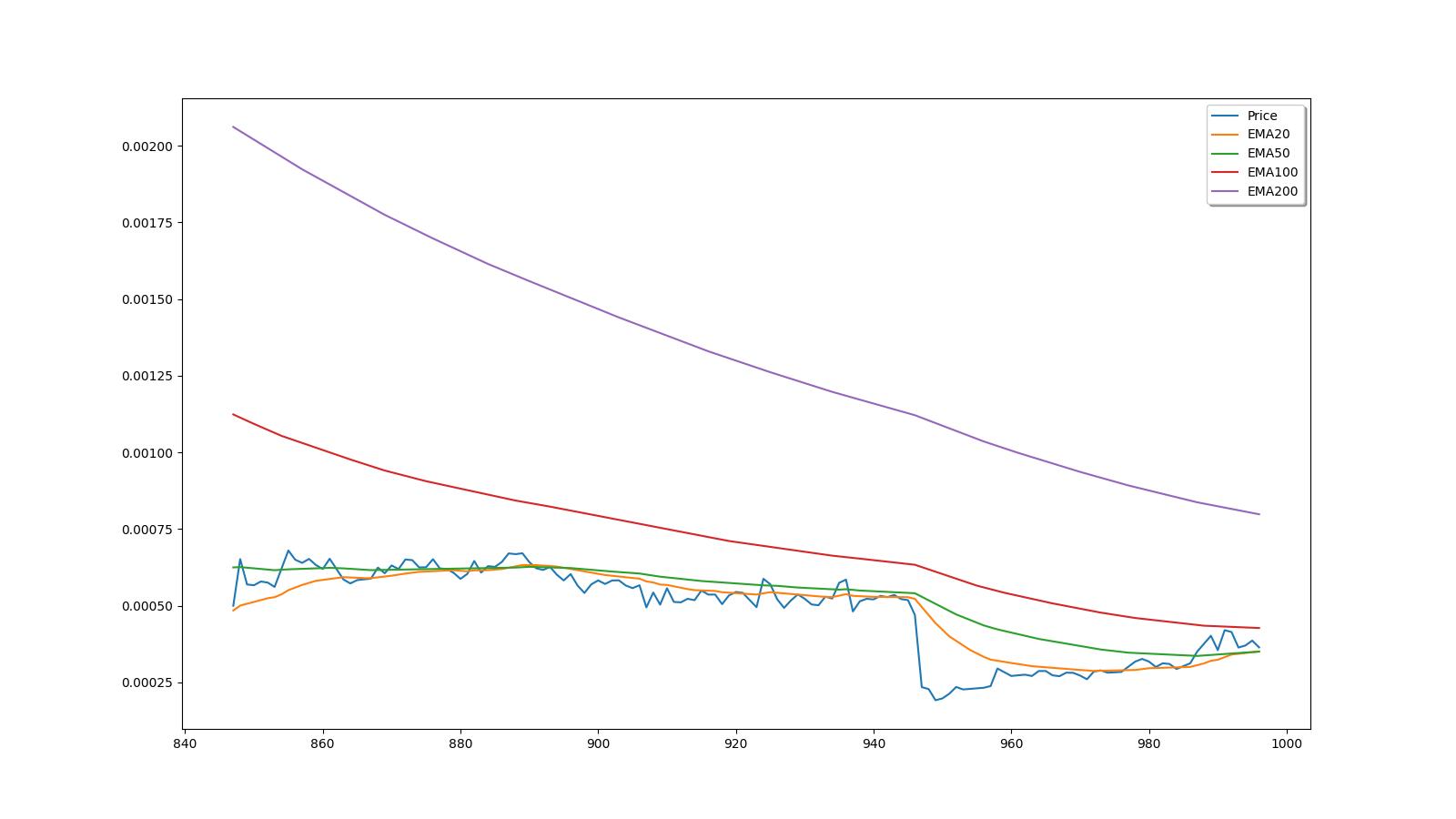Lord of Dragons Exponential Moving Averages