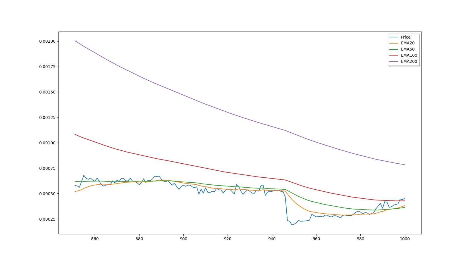 Lord of Dragons Exponential Moving Averages