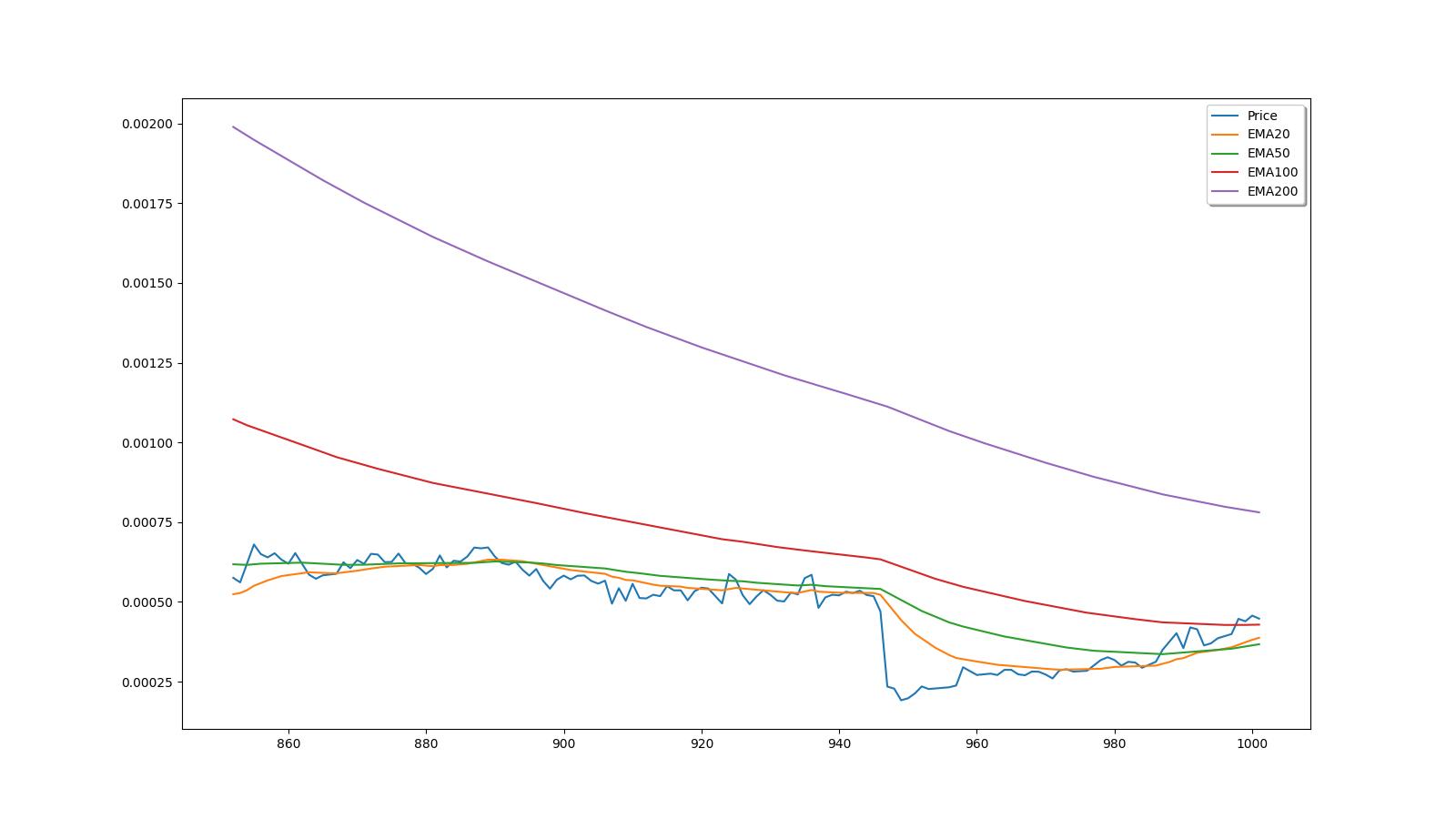 Lord of Dragons Exponential Moving Averages