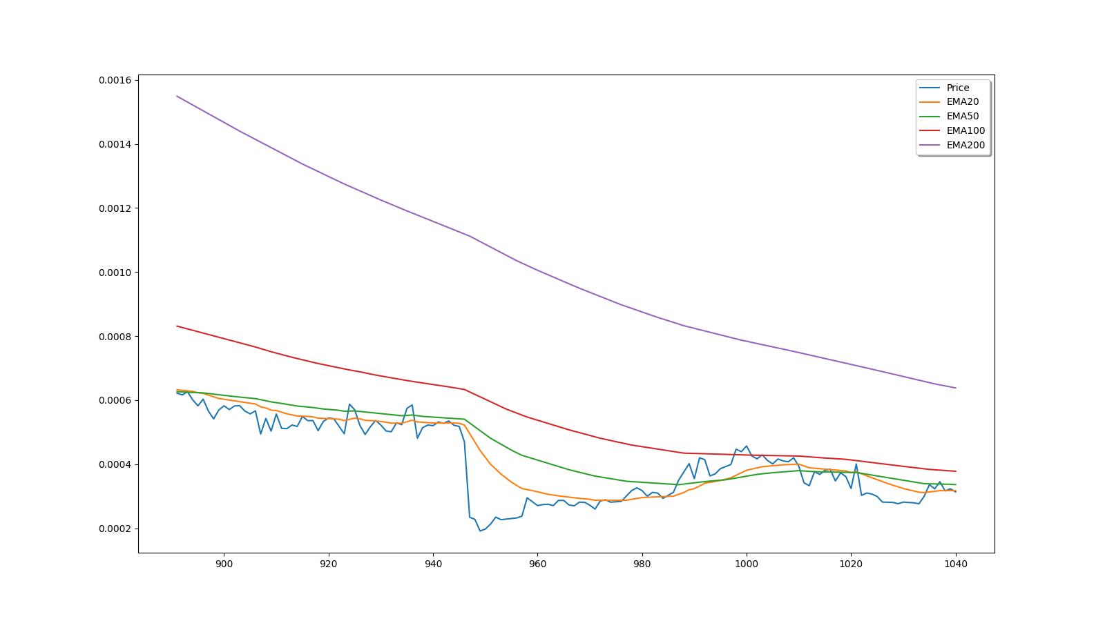 Lord of Dragons Exponential Moving Averages