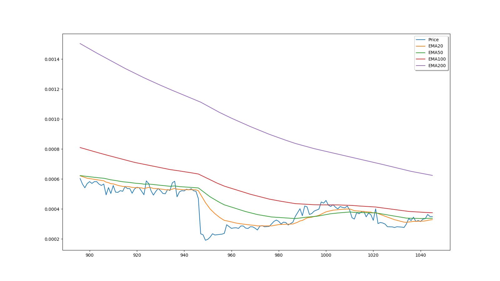 Lord of Dragons Exponential Moving Averages