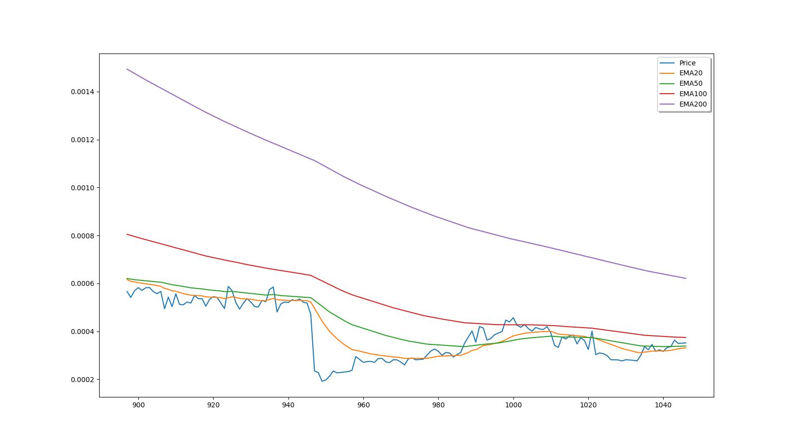 Lord of Dragons Exponential Moving Averages