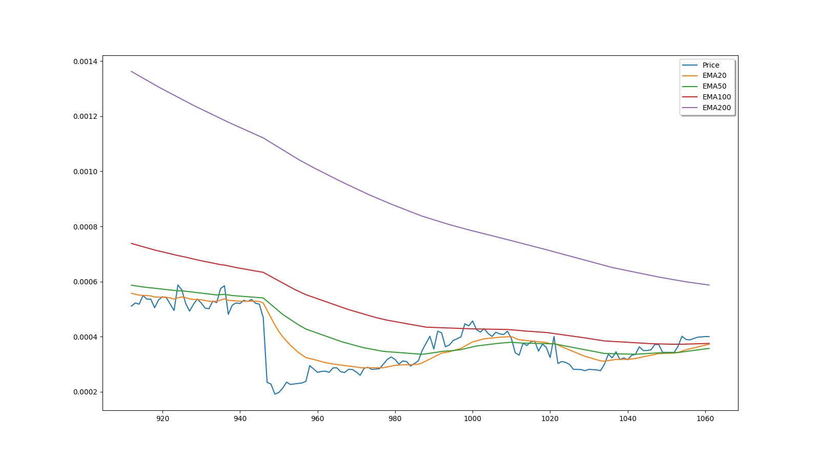 Lord of Dragons Exponential Moving Averages