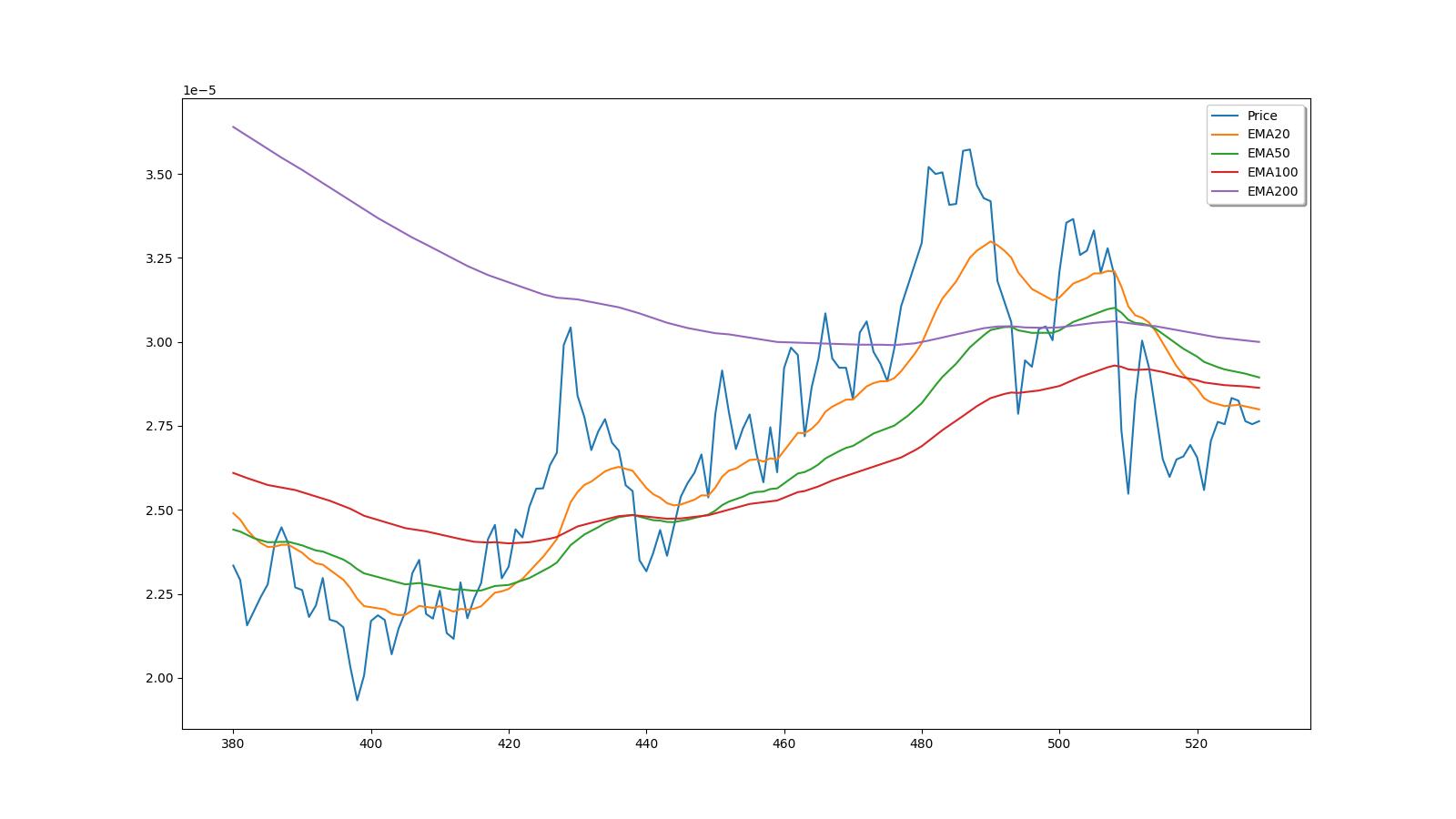 Lord Of SOL Exponential Moving Averages