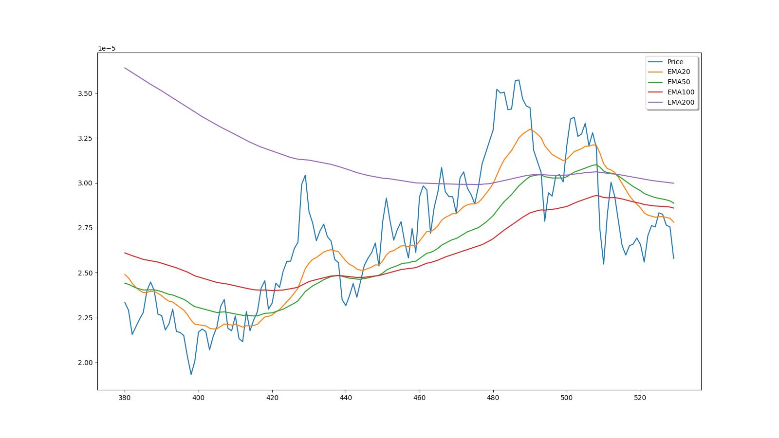 Lord Of SOL Exponential Moving Averages