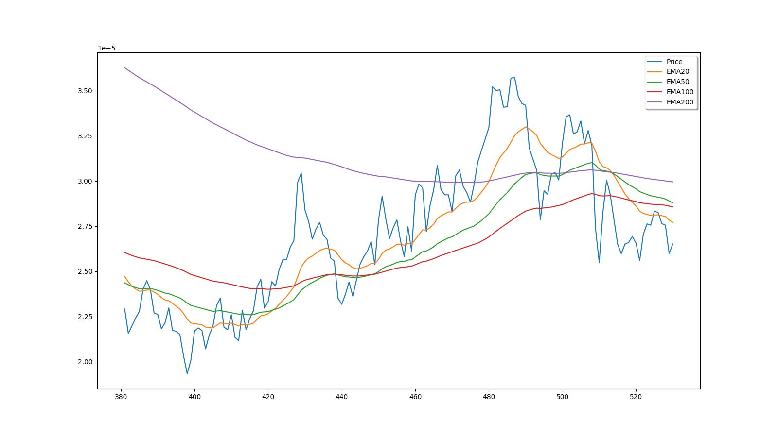 Lord Of SOL Exponential Moving Averages