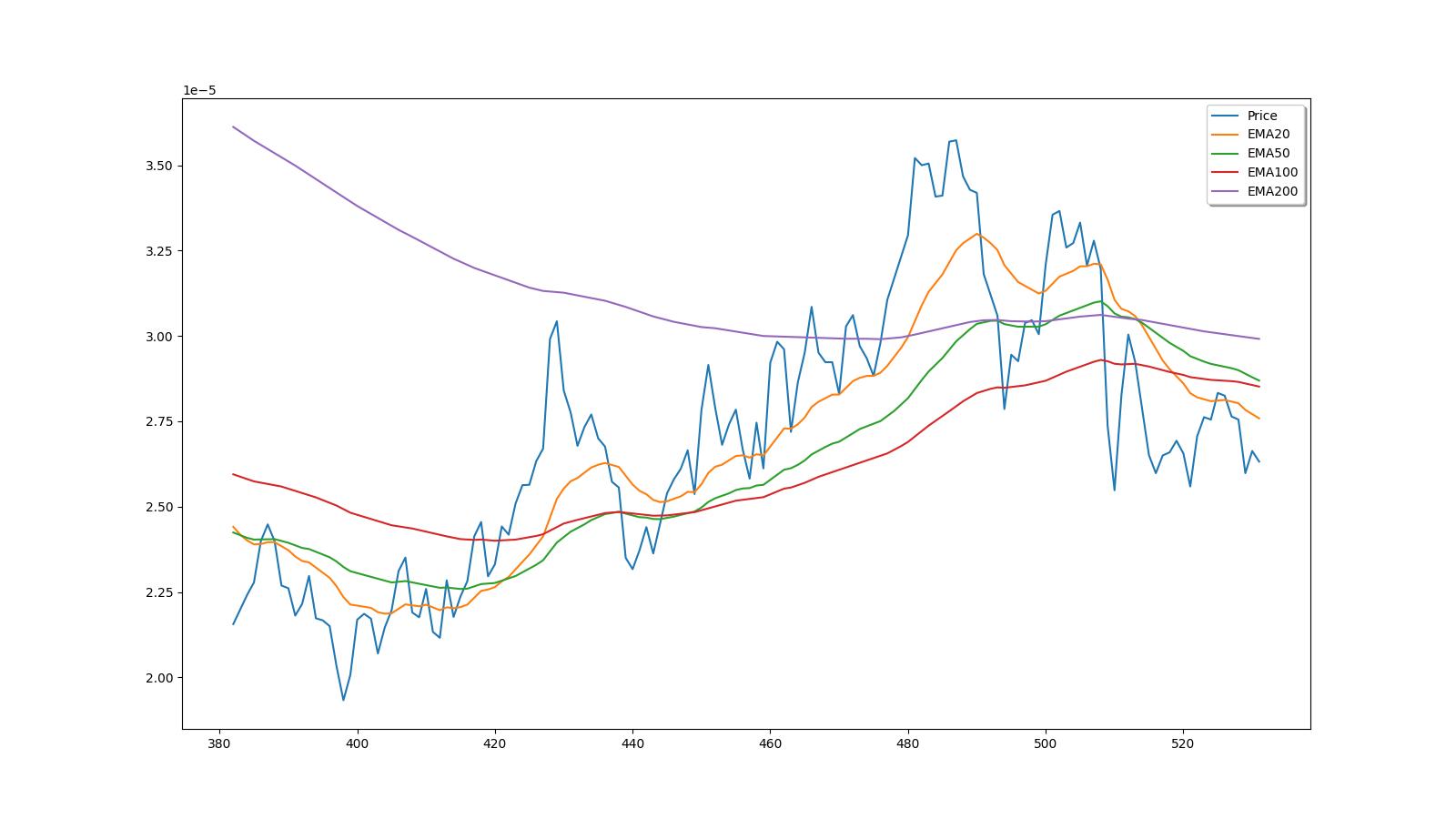 Lord Of SOL Exponential Moving Averages