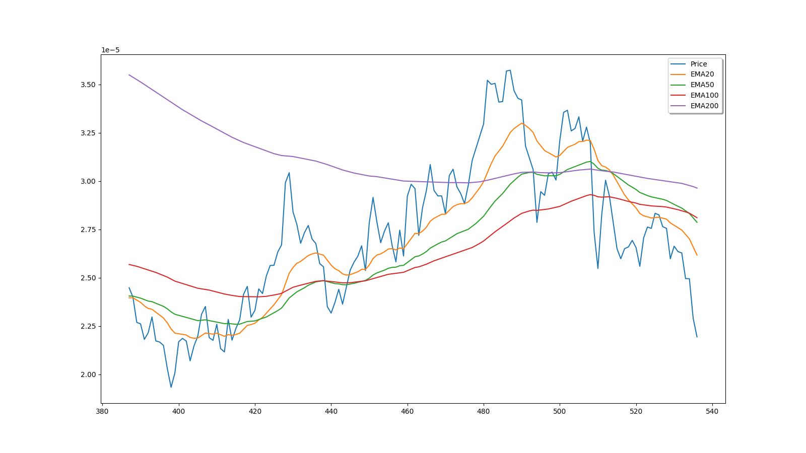 Lord Of SOL Exponential Moving Averages