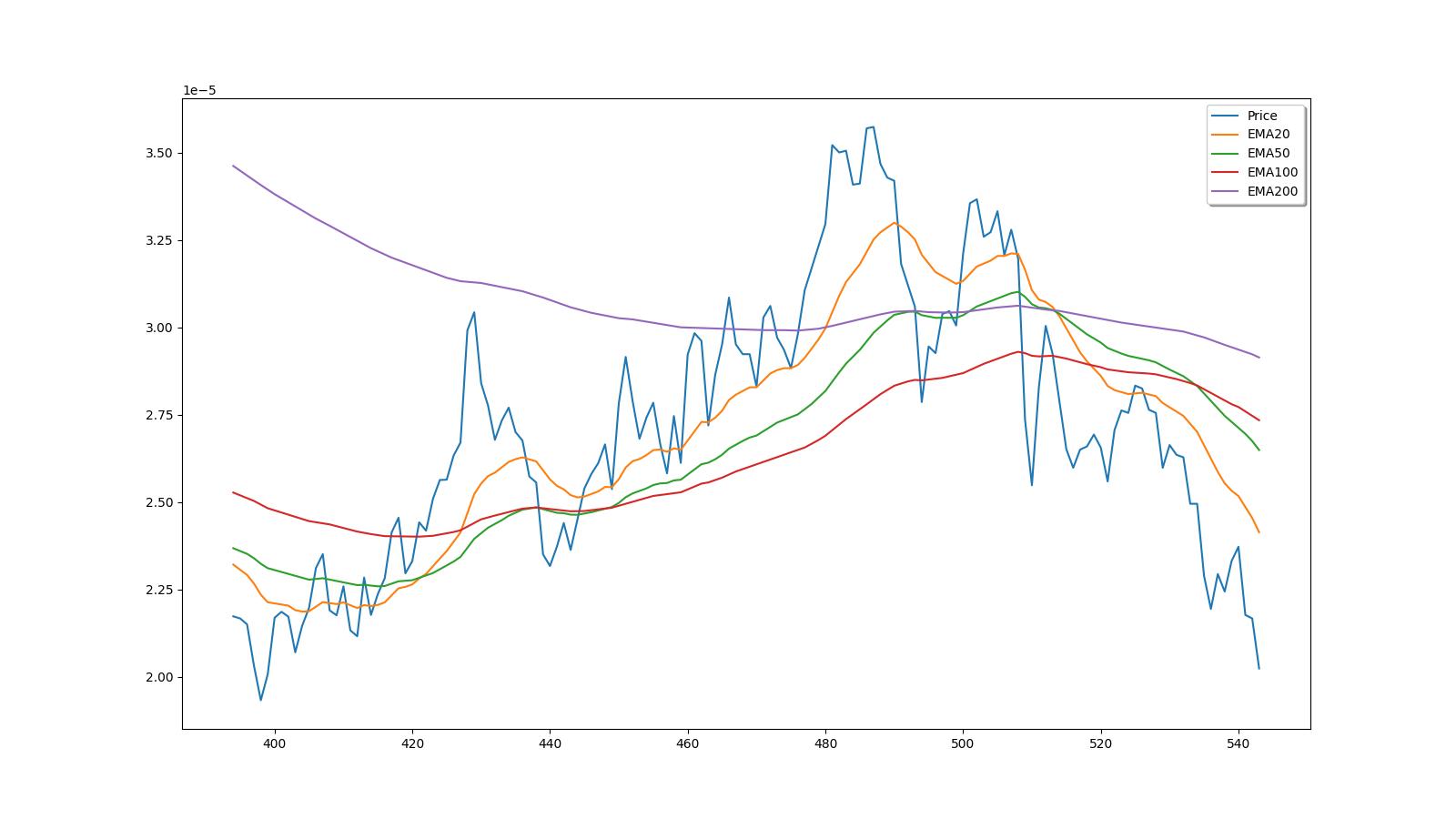 Lord Of SOL Exponential Moving Averages