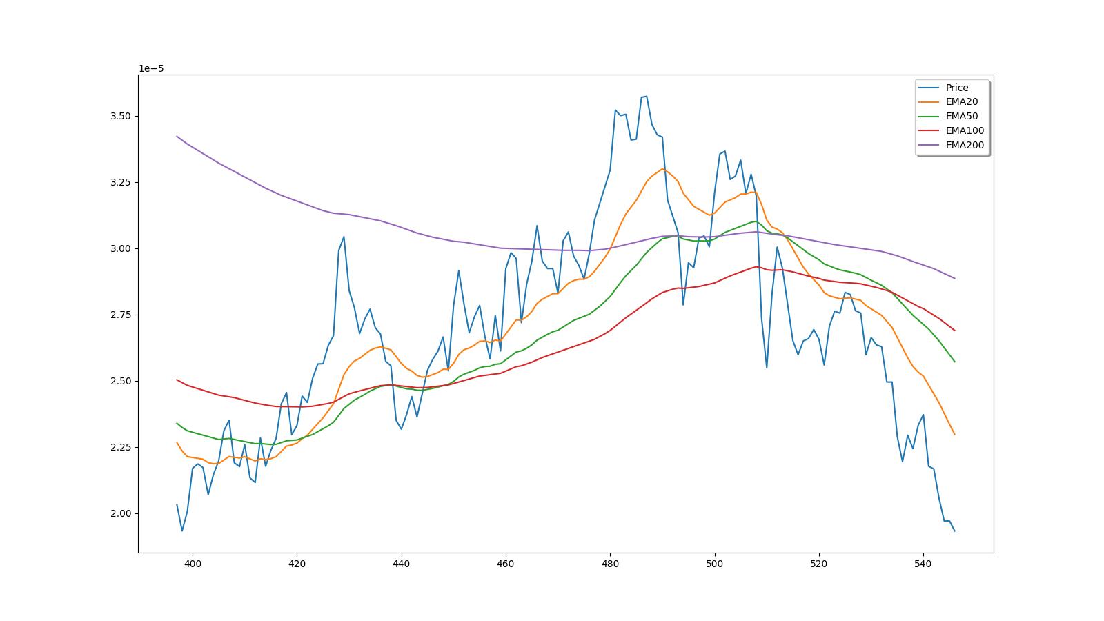 Lord Of SOL Exponential Moving Averages