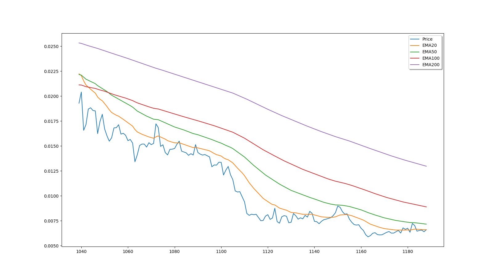 LORDS Exponential Moving Averages
